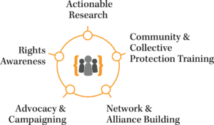 Protection International - Defending human rights defenders